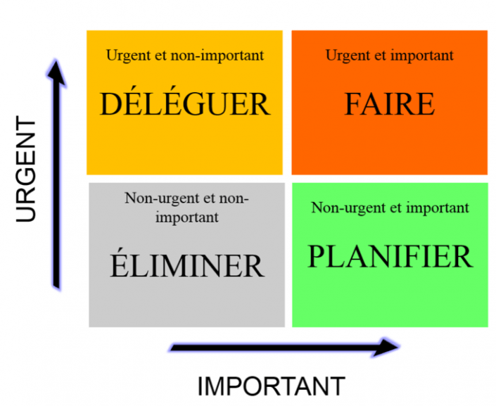 Tableau Urgent Important : tout savoir pour le mettre en place